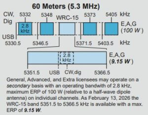 60m Band Chart – ARRL Sacramento Valley Section